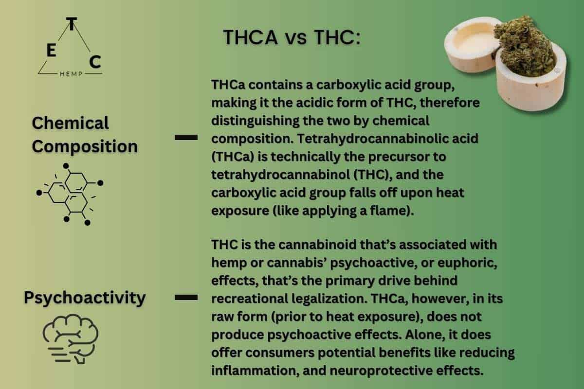 THCa vs. THC: What is the Difference? | Elevated Trading