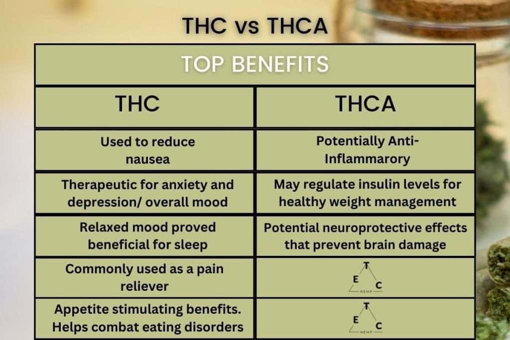 THCa vs. THC: What is the Difference? | Elevated Trading