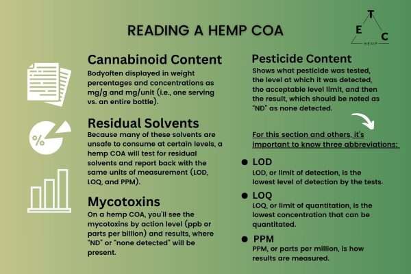 How to Read a Hemp COA: Top Red Flags to Know - Elevated Trading